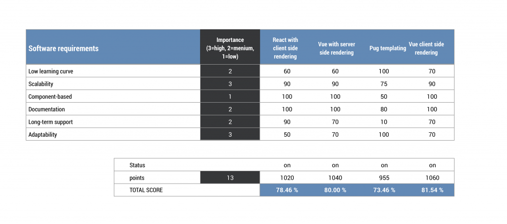 Front-End Javascript Frameworks: Vue vs React vs Pug - The Jonajo Blog