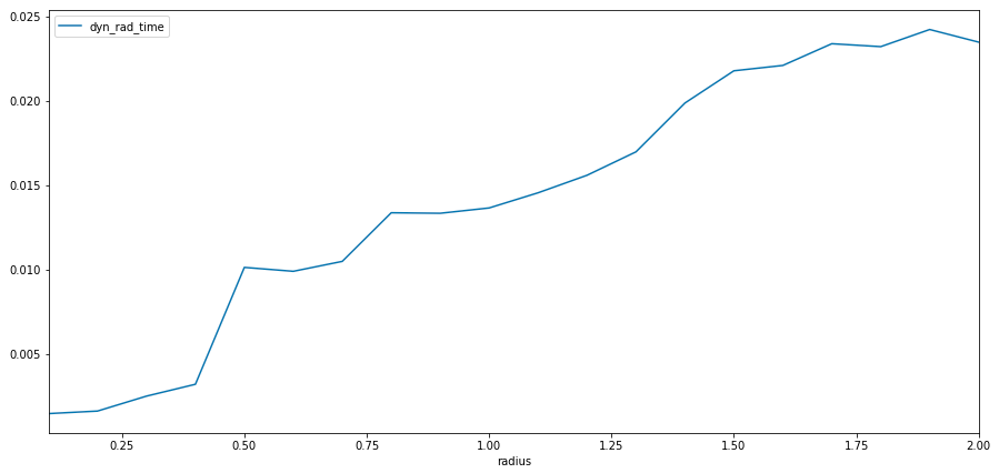 Maximizing Performance A Comparison Of Spatial And Non Spatial Queries The Jonajo Blog