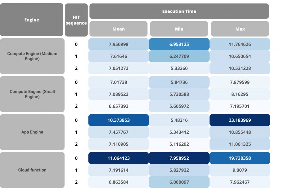 The Google Cloud Platform: Cloud Function vs App Engine vs Compute ...